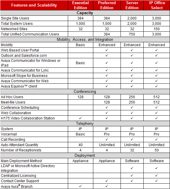 Avaya IPO 500 （IP Office 500）IP电话系统服务器版
